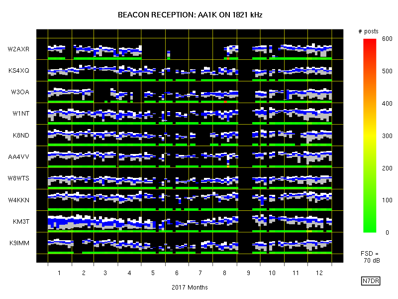 D. R. Evans (N7DR): HF Beacons and the Reverse Beacon Network, 2017
