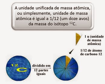 CFQ - 9º ano - Marianinha: Massa dos Átomos e Massa Atómica Relativa