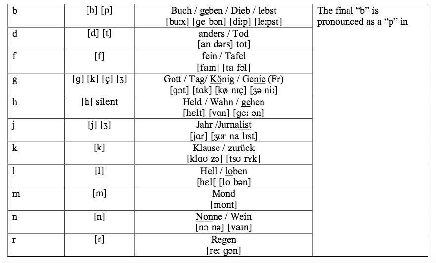 SupercalifragilisticexpialiBLOGger: Von Hussler German Accent/Dialect ...