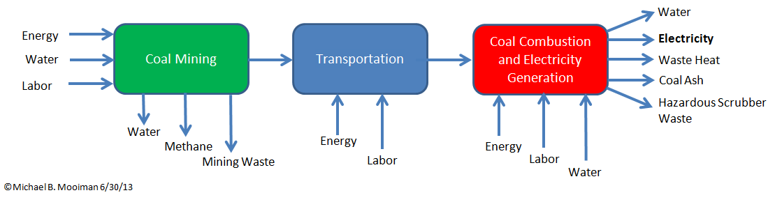 Coal Energy Flow Chart | Images and Photos finder