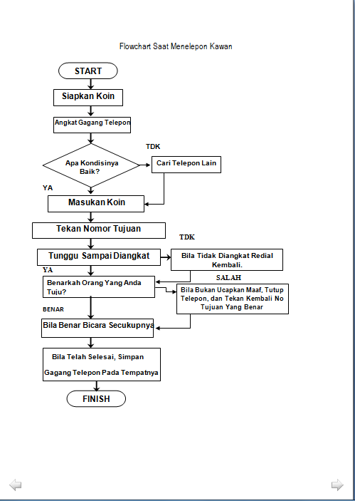 RKCB: Flowchart dan algoitma dalam kehidupan sehari hari
