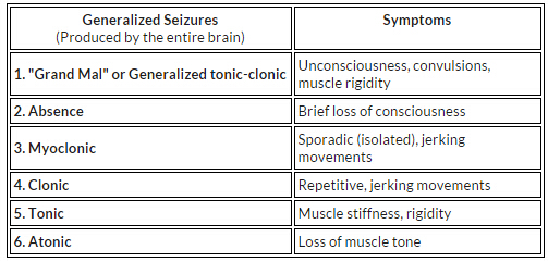 Cerebral Palsy Treatment by Chinese Medicine: Types of Epilepsy Seizure