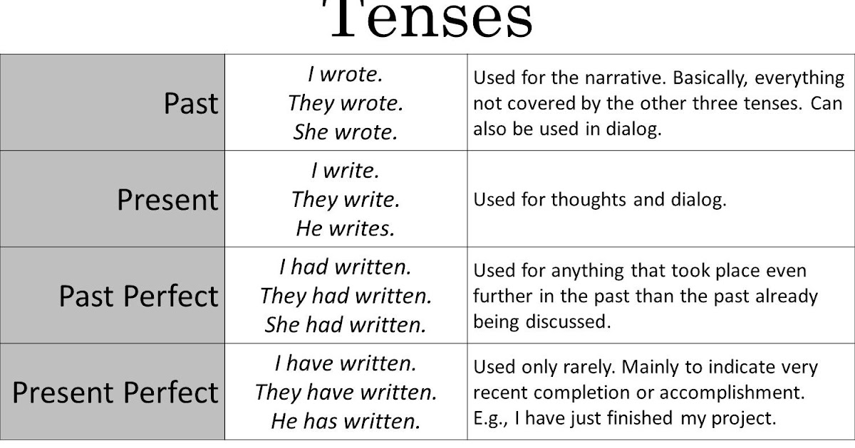 Editing Life: Tense?