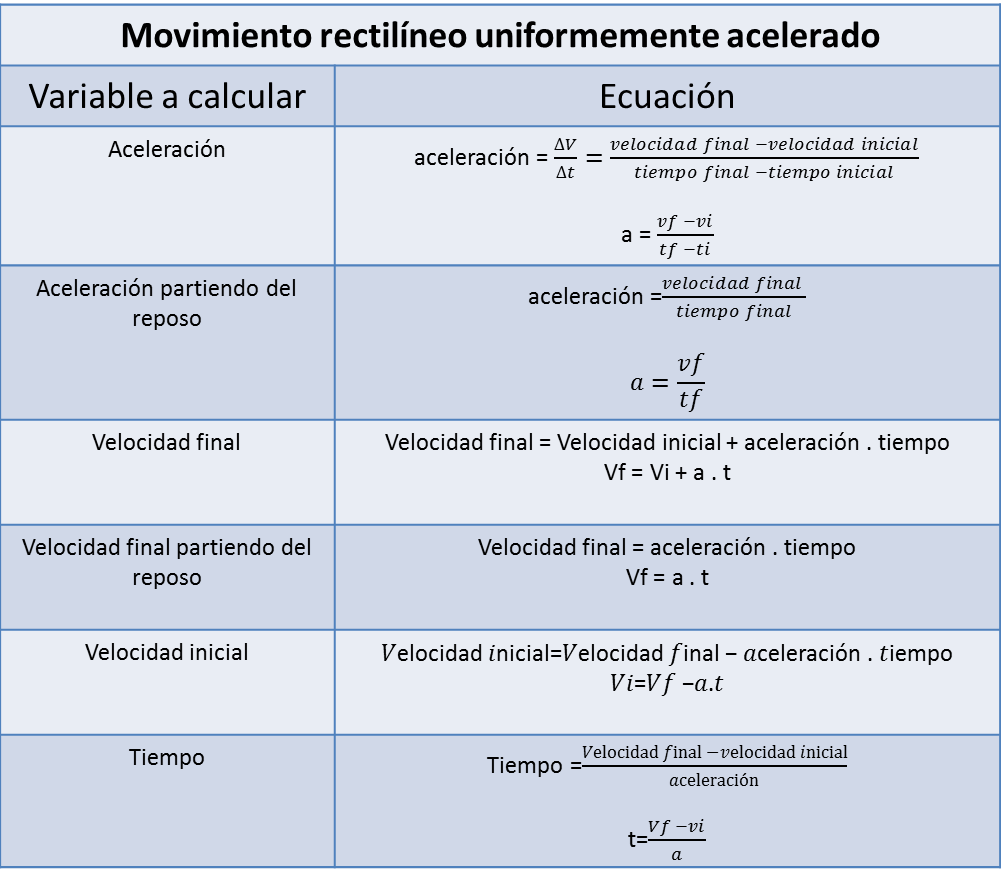 Conceptos Generales de Física: MRUA