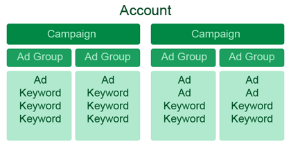 The AdWords Hierarchy | Pay-Per-Click Advertising (PPC)