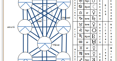 Astrologia Cabalística: TEMA 10: Folha para o Mapa Astral Cabalístico