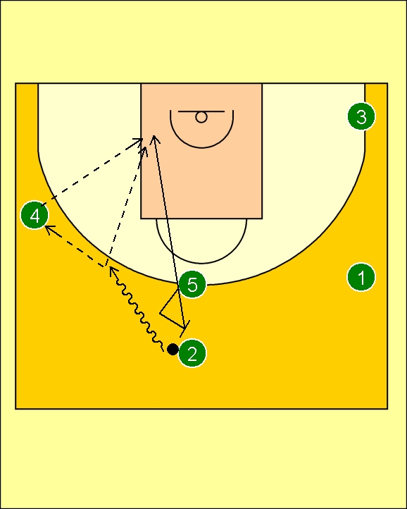 Pick'n'Roll. Resources for basketball coaches.: Double Screen Offense ...