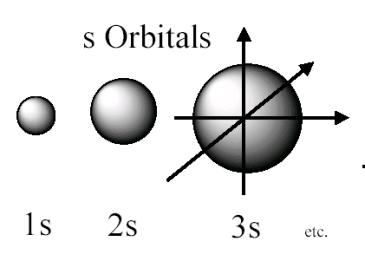 Estructura y Forma de los Orbitales: Estructura de los Orbitales
