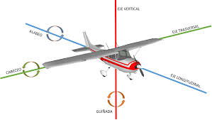 AVIACIÓN PARA TODOS: El control de la trayectoria en un aeroplano
