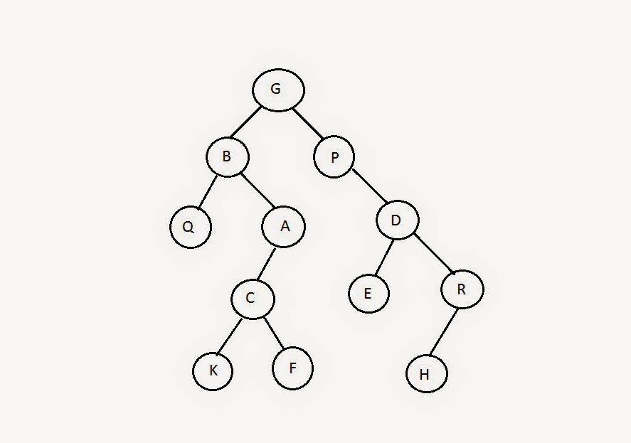Draw a binary search tree from the given sequence list the nodes in ...