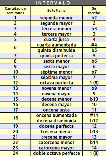 Mario Ortega: INTERVALOS COMPUESTOS