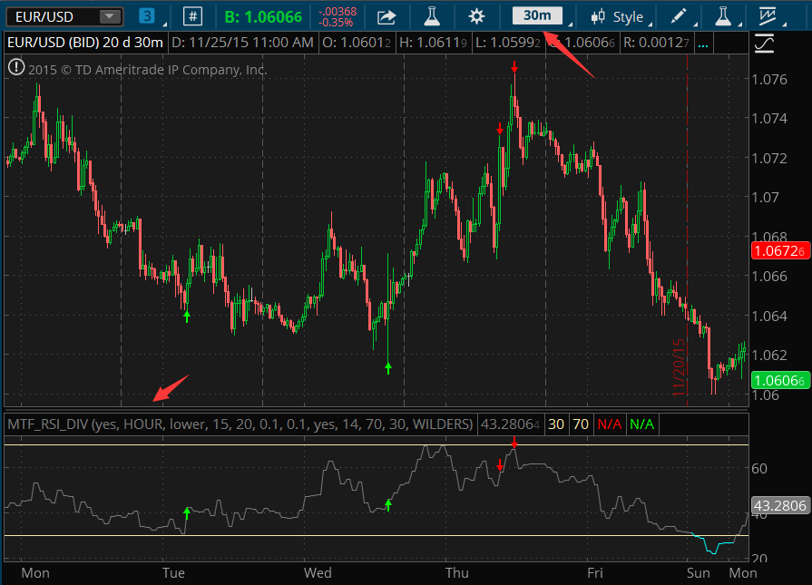 PatternSmart.com: MTF(Multi Time Frame) RSI Divergence indicator, scan ...
