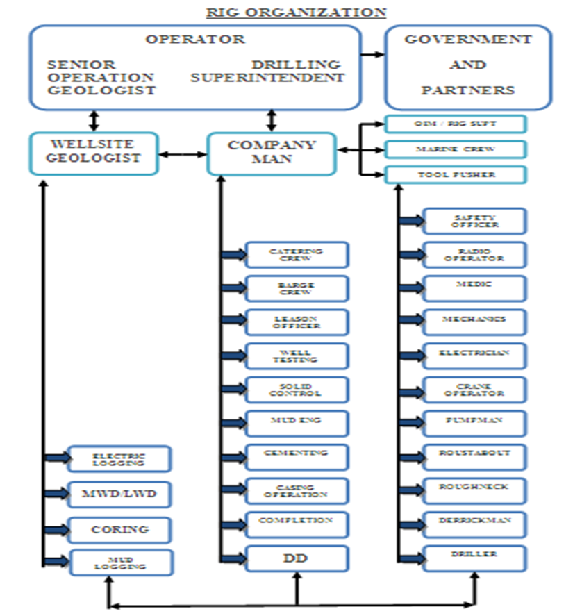 Materi Perminyakan - Organisasi, Jenis, Serta System yang ada pada Rig ...