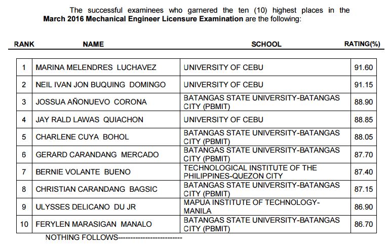 Top 10 Passers: University of Cebu grad tops March 2016 Mechanical ...