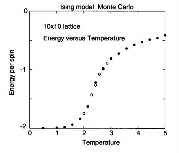 Ising model using Python : Magnetization and energy versus temperature (FIG 8.8 & 8.9)