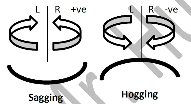 Sign Conventions for Plotting SFD & BMD | Useful for Structural ...
