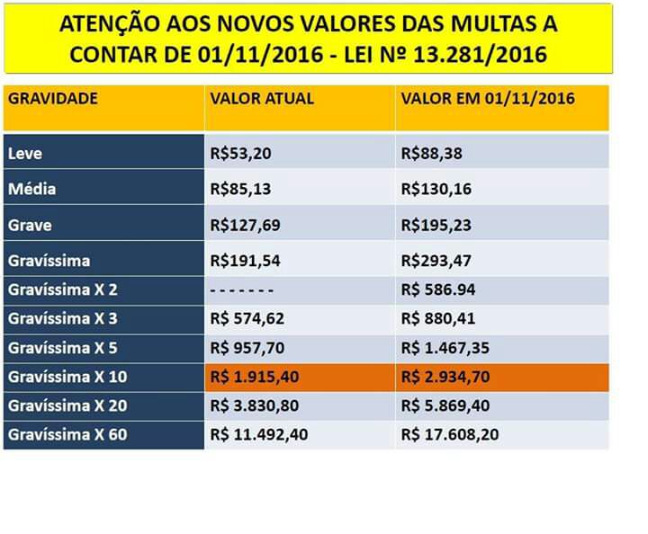 Mudanças no Código de Trânsito Brasileiro altera valores de multas e ...
