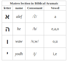 Matres lectionis-mothers of letters in Aramaic ~ Learn Aramaic