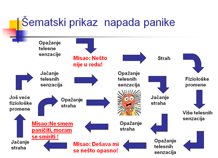 MOJ KARDIOLOG: PANIČNI SINDROM