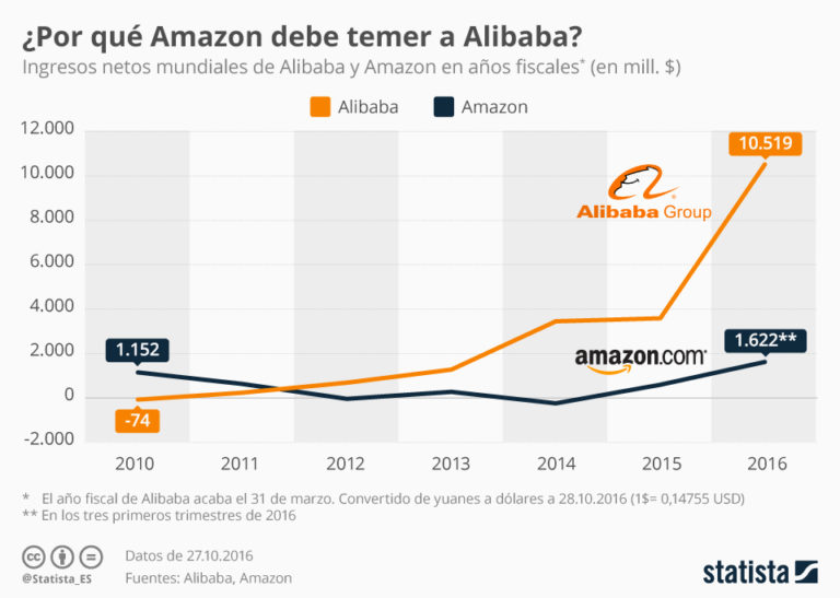Telecomunicaciones: Mercados y Tecnologías: ALIBABA: Estrategia de ...