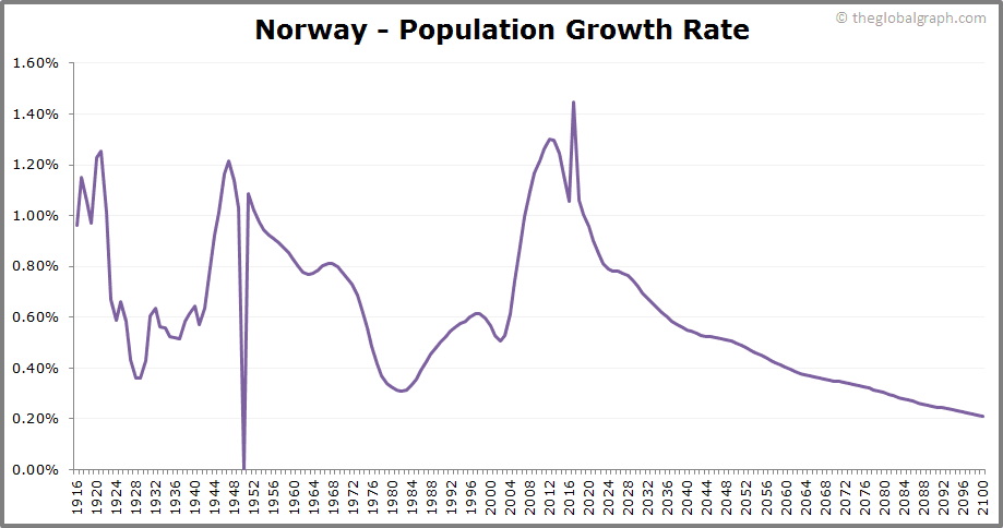 Norway Population