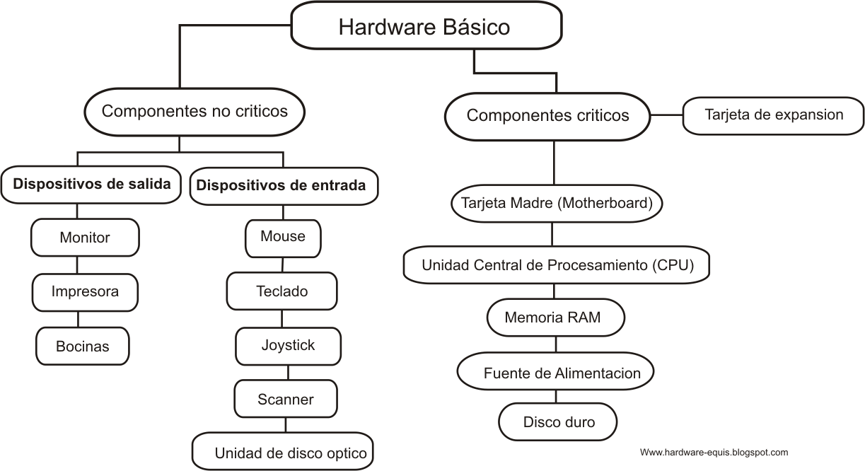 Hardware Equis: Hardware Basico