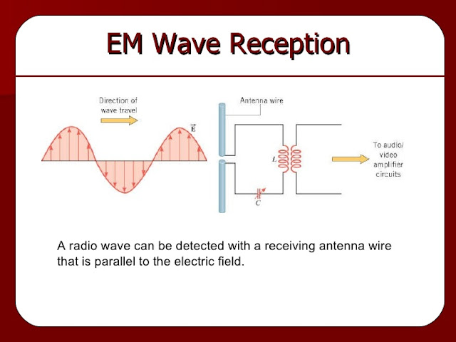 Principle Of Generation Transmission And Reception Of Electromagnetic ...