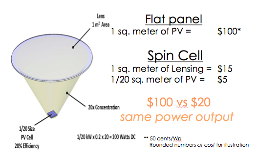 TINA: SOLAR SPIN CELL