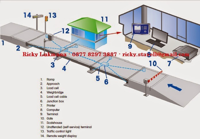Jembatan Timbang - Truck Scale - Timbangan Bench Portabel Floor Scale