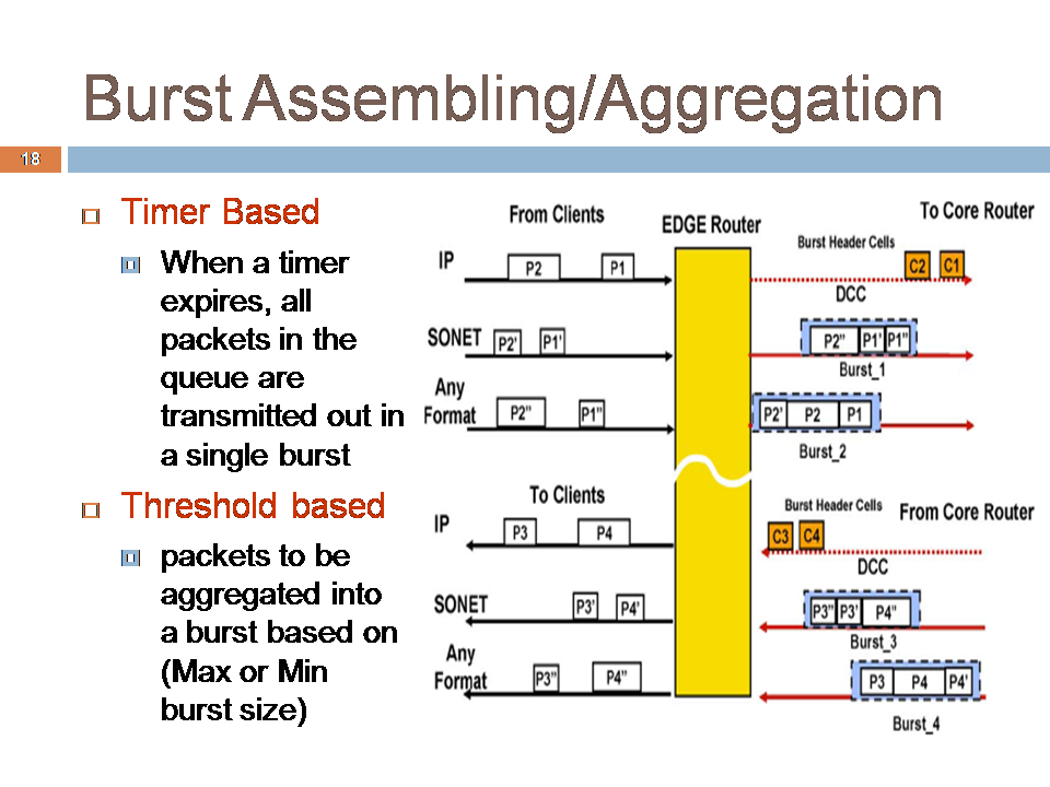 Optical Burst Switching (OBS)- An Introduction from Research Perspective