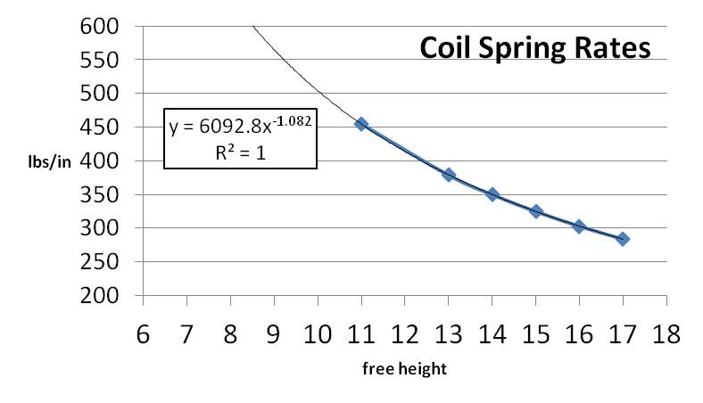 Front Coil Springs - selection, cutting, and installation