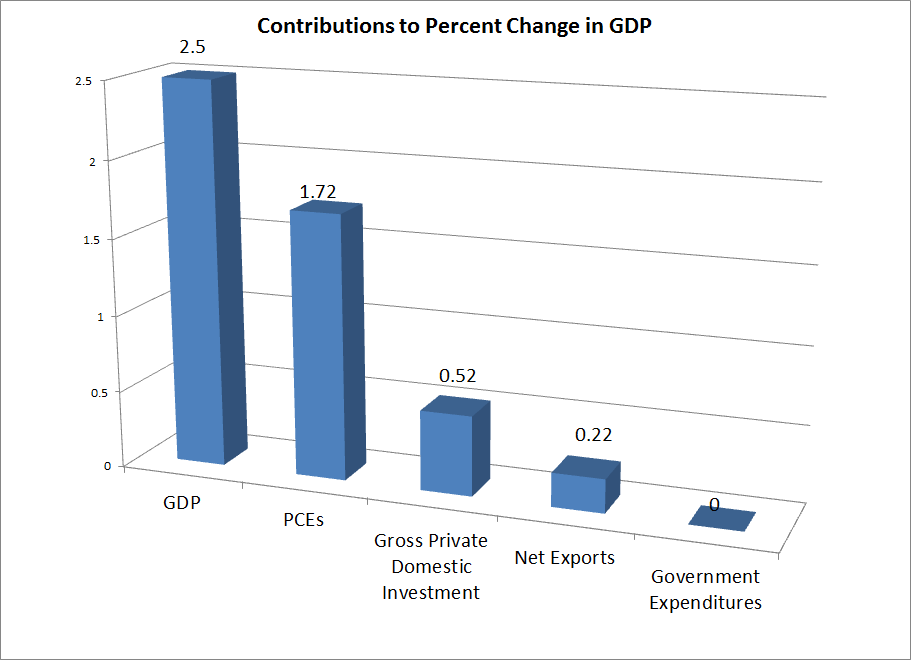 The Bonddad Blog: GDP Contributions