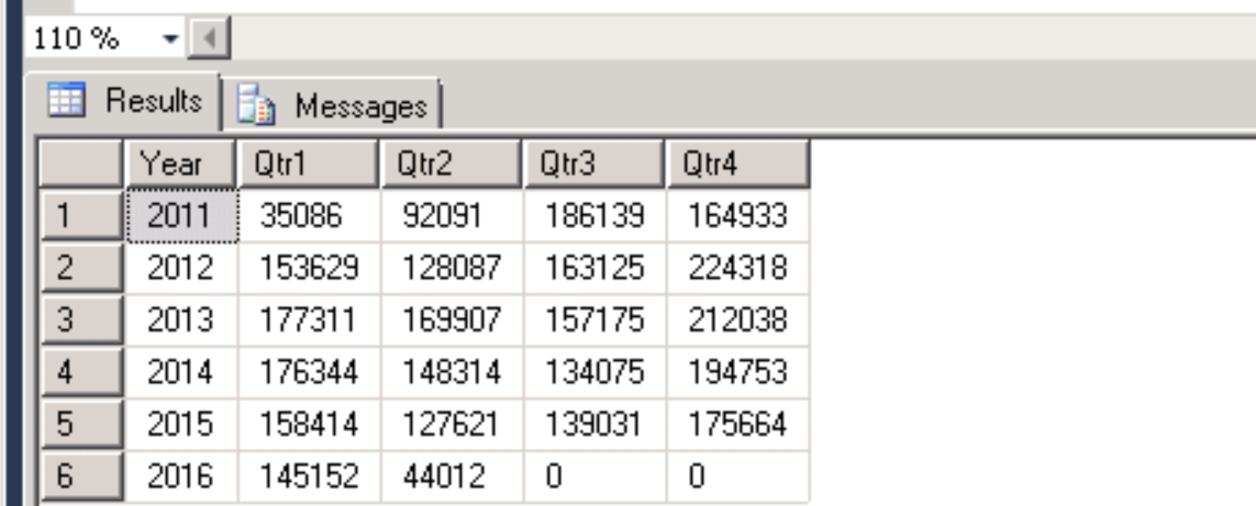 sqlfingers.com: Get Quarterly or Annual Sales with SQL Server PIVOT