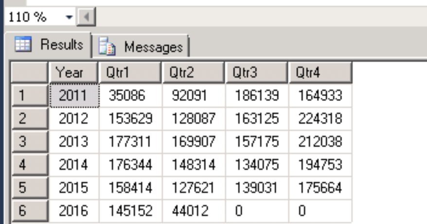 sqlfingers.com: Get Quarterly or Annual Sales with SQL Server PIVOT