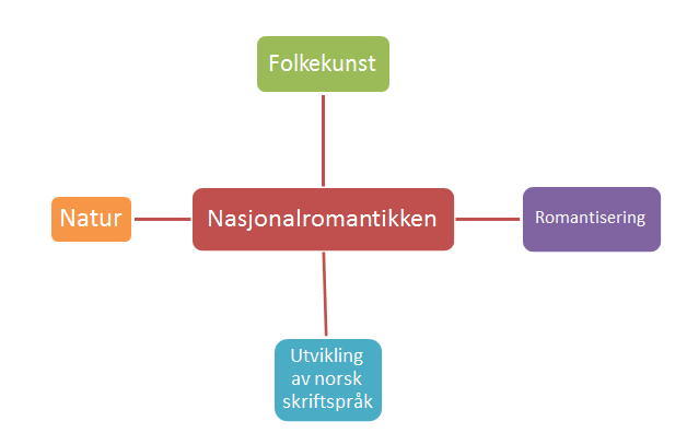 Norsk Blogg 2IDR Av Trude R Opheim: Tankekart om Nasjonalromantikken
