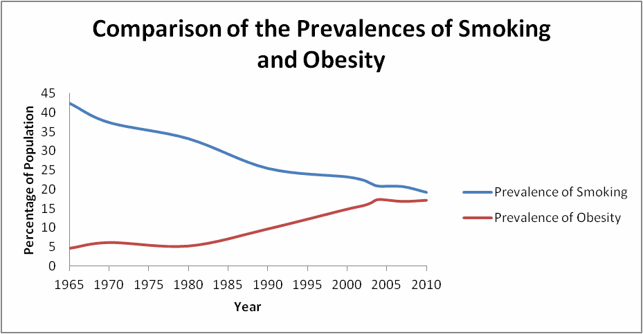 Graphs and Stuff: Comparison of the Prevalences of Smoking and Obesity