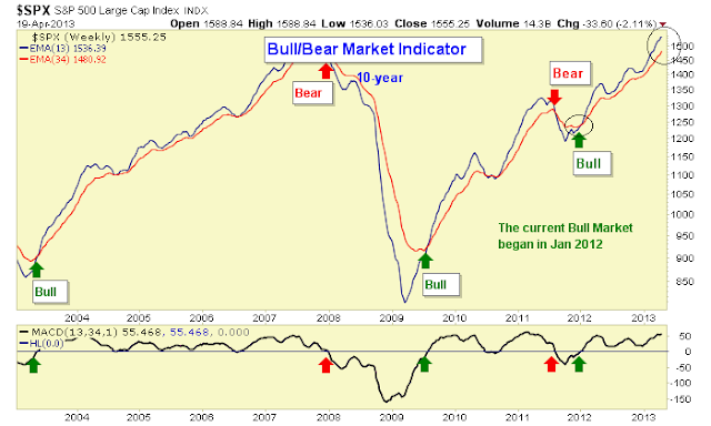 Bull Market Rally - Is It Too Late To Enter Now