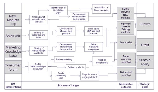 Knoco stories: Benefits mapping in Knowledge Management