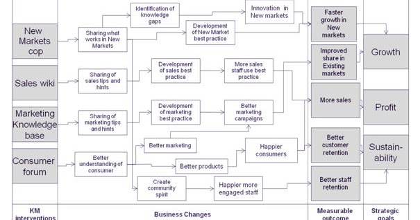 Knoco stories: Benefits mapping in Knowledge Management