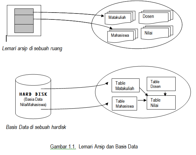 Restika: PENGERTIAN SISTEM MANAJEMEN BASIS DATA