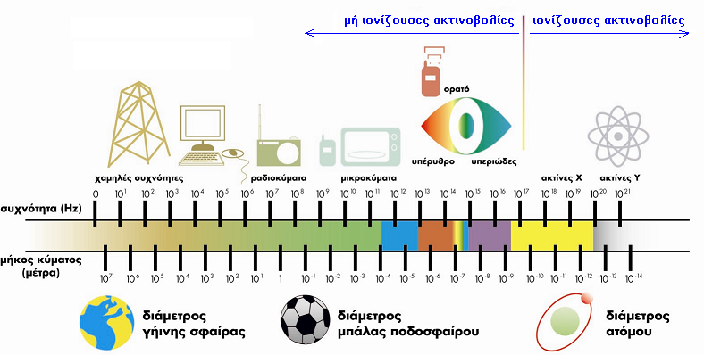 PHYSIC LESSONS: ΤΟ ΦΑΣΜΑ ΤΗΣ ΗΛΕΚΤΡΟΜΑΓΝΗΤΙΚΗΣ ΑΚΤΙΝΟΒΟΛΙΑΣ