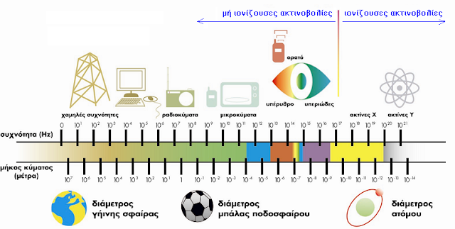 PHYSIC LESSONS: ΤΟ ΦΑΣΜΑ ΤΗΣ ΗΛΕΚΤΡΟΜΑΓΝΗΤΙΚΗΣ ΑΚΤΙΝΟΒΟΛΙΑΣ