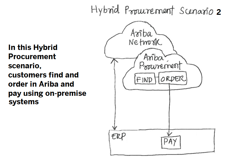Journal on Product Design and Development: Ariba Deployment Models