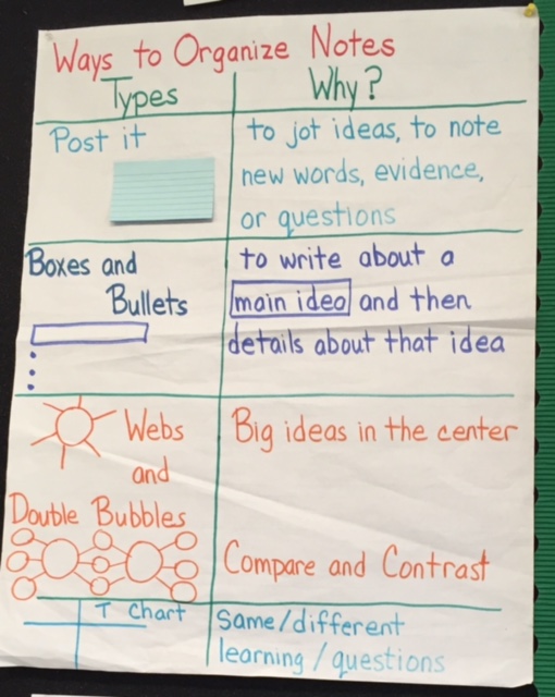 ELA Anchor Charts: Ways to Organize Notes