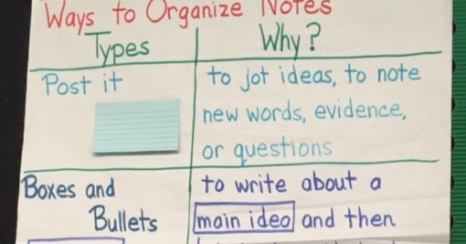 ELA Anchor Charts: Ways to Organize Notes
