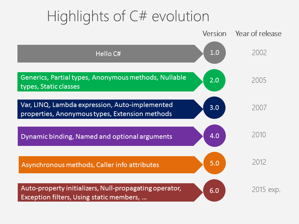 Blog công nghệ: Lịch sử phát triển của ngôn ngữ lập trình C#