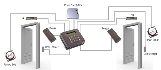 Arindam Bhadra: Guide to design Access Control