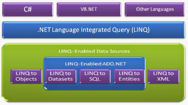 Pengertian dan Jenis LINQ ~ Belajar Dulu