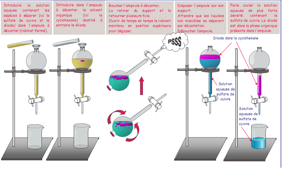 Les Techniques de séparation pour les mélanges hétérogènes ~ polymères ...