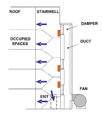 Information: Stair Pressurization Fan
